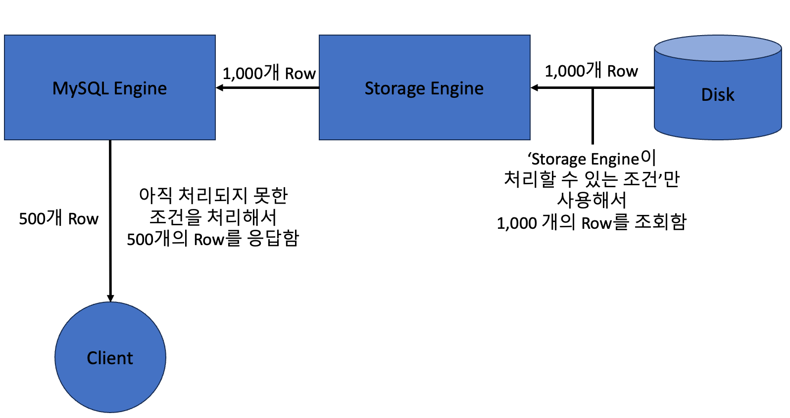 MySQL 인덱스 컨디션 푸시다운 (ICP) | Dev Blog